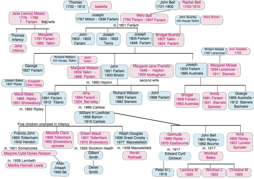 Bell Witch Family Tree