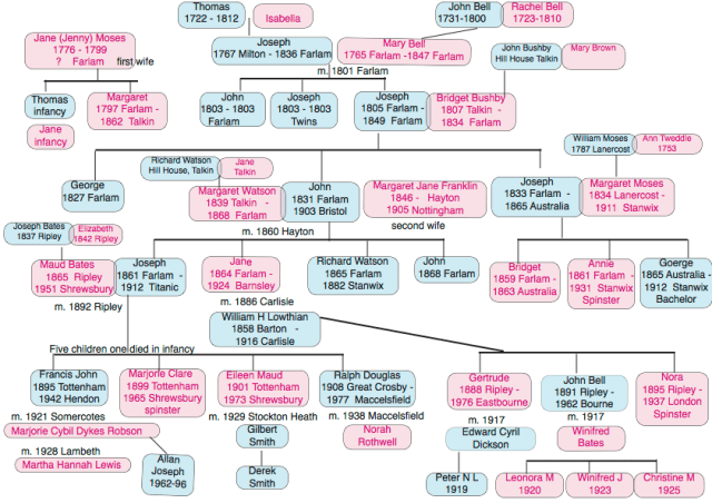 Joseph Family Tree